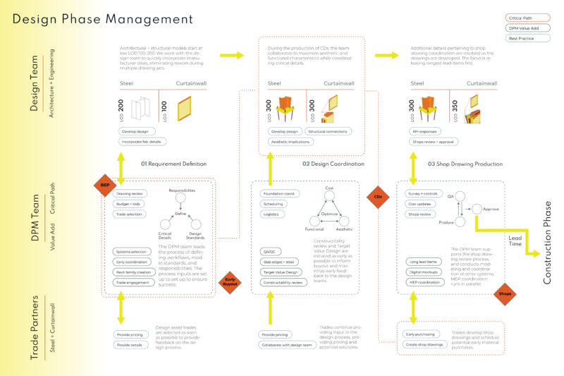 Design Phase Management | TOCCI