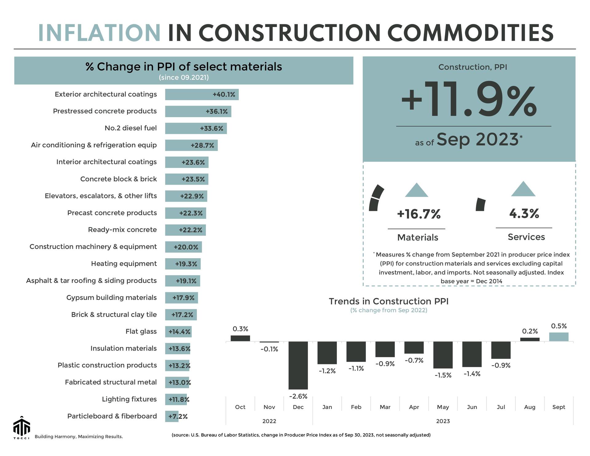 October 2023 Commodities
