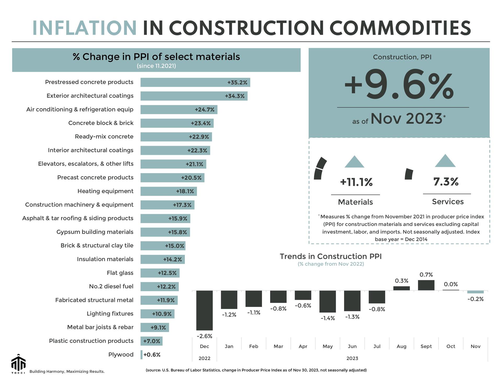 December 2023 Commodities