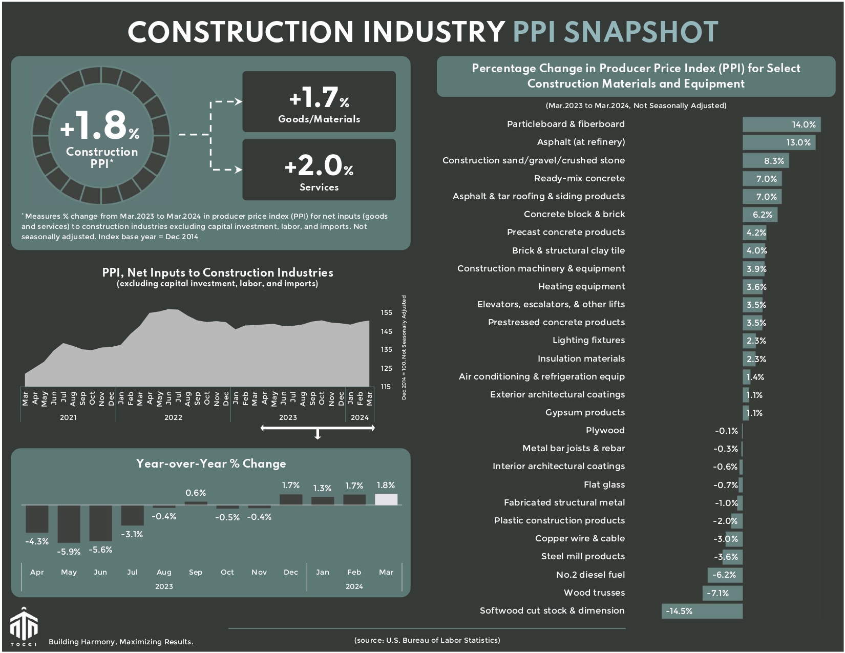 April 2024 Commodities